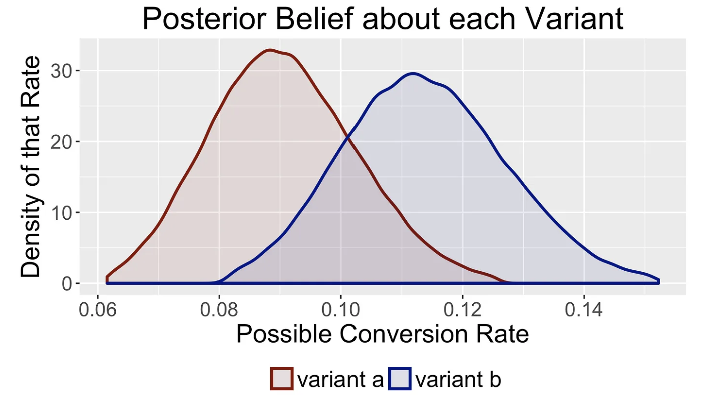 A B Testing Split Testing Multivariate Testing And Bayesian Testing