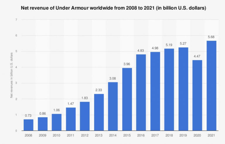 Under Armour: Marketing Strategies That Took on the Sportswear Titans