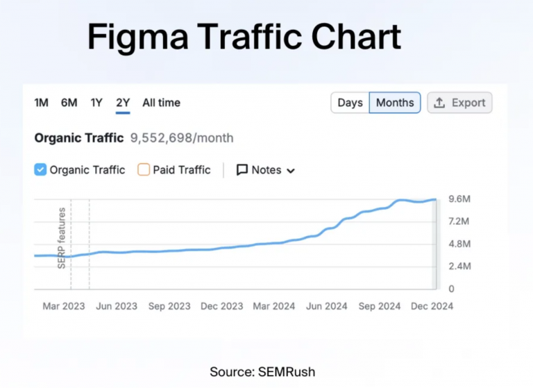 Figma Product-Led Growth: How a Design Tool Took Over the World